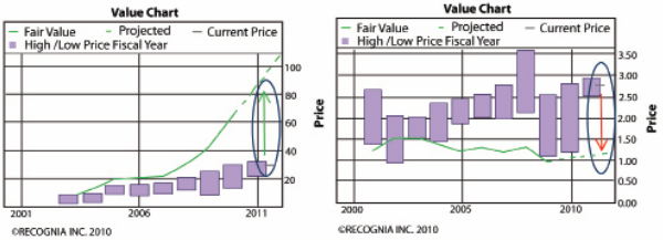 3 Valuable Lessons in Value Investing - TradingMarkets